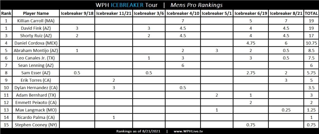2021 Icebreaker Facts, Numbers, Finishes and Rankings | WPHLiveTV