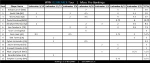 2021 Icebreaker Facts, Numbers, Finishes and Rankings | WPHLiveTV